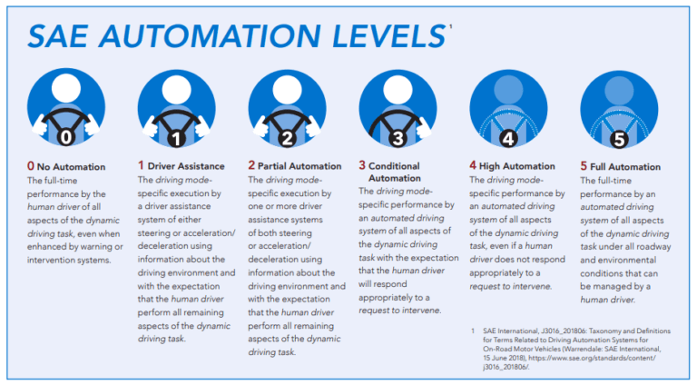 SAE levels of automation in cars simply explained